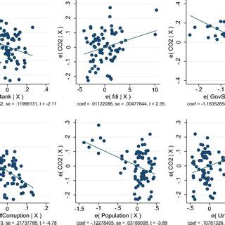 Bivariate Plots Between Each Independent Variables And CO2 Emission