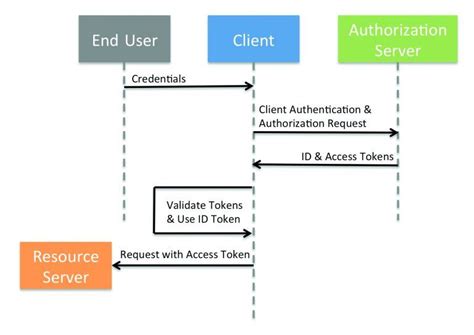 Tutorial Authentifizierung Und Autorisierung Mit Angular Und