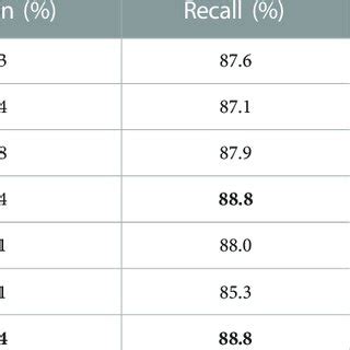 The Performance Comparison Experiment Results Of Different Loss