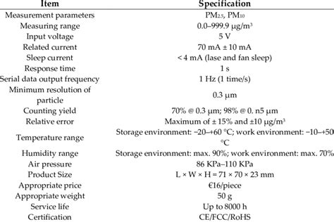 Characteristics Of The Nova Pm Sensor Sds011 17 Download Table