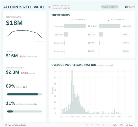 Accounts Receivable Dashboard Example Phdata