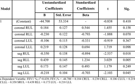 Quantification Of Obstruction Of Severity Fev1 On The Basis Of Mld