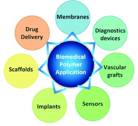 Application Of Biopolymers In Medical And Other Fields Download Scientific Diagram