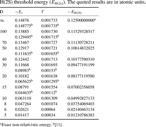 The Resonance Energy E R And Width Of The 2s 2 1 S E Resonance In
