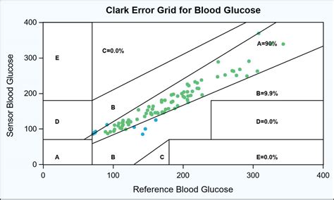 Accuracy Of Flash Glucose Monitoring In Critically Ill Patients