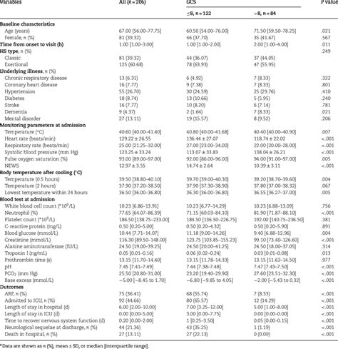Characteristics Of The Patients By Gcs Level A Download Scientific
