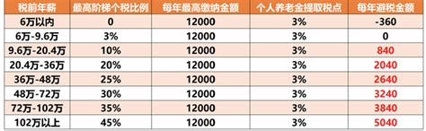 递延险和个人养老金账户的区别和相似之处 知乎