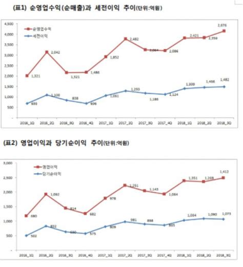 메리츠종금증권 3분기 영업익 1412억창사 이래 최대 분기 실적 이투데이