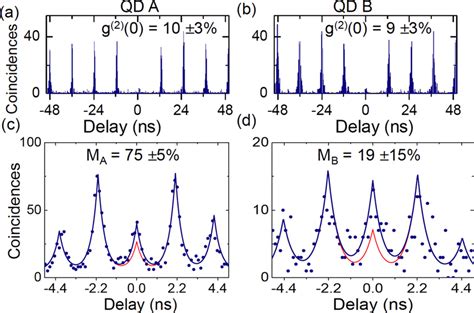 Color Online Measured Autocorrelation Function Of A Qd A And B Qd