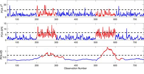 figure 5 from kantorovich distance based fault detection scheme for non