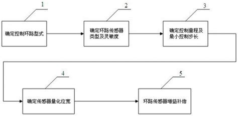 Sensor Quantization Method For Space Optics Effective Loading Force Disturbance Simulation