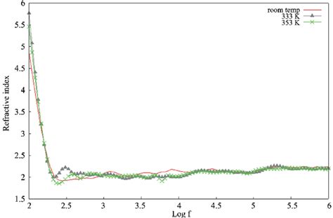 The Graph Of Refractive Index Vs Log F For Different Temperatures