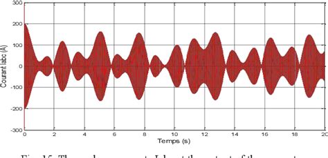 Figure 3 From Wind Energy Conversion System Using Pmsg Controlled By Vector Control And