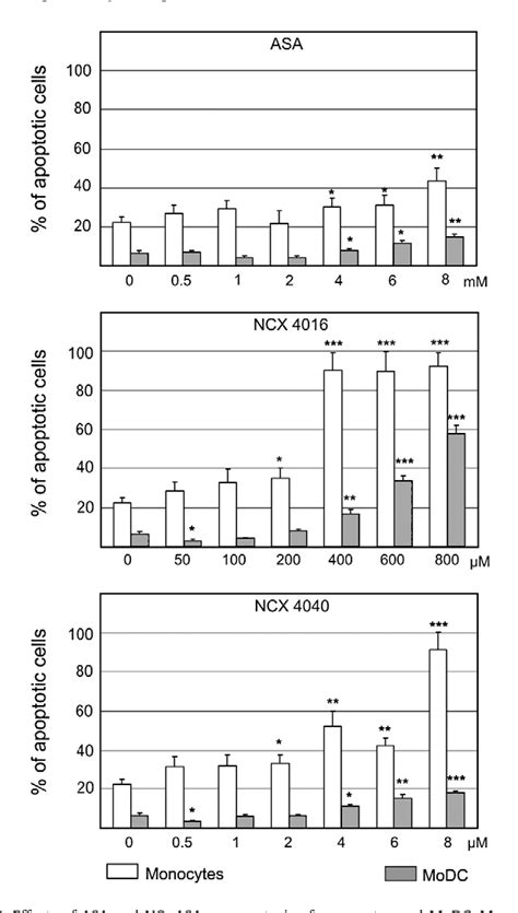 Figure 1 From Comparative Effects Of Aspirin And No Releasing Aspirins