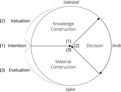 decision system figures en auravana project