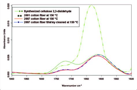 Averaged Fourier Transform Infrared Absorbance Spectra Of 2001 2007
