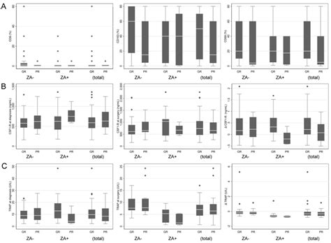 Correlation Of Biomarkers With Response To Chemotherapy For Patients