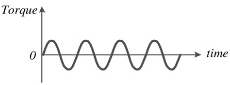 Sine Vibration Alert Signal Download Scientific Diagram