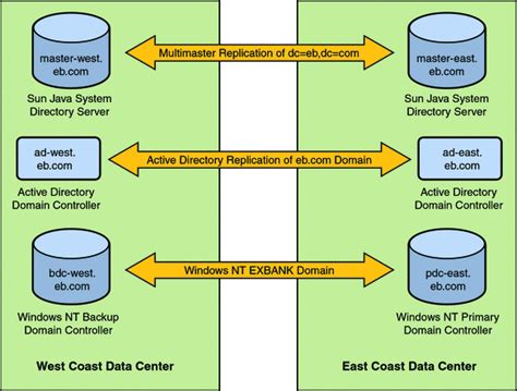 Example Banks Existing Architecture Sun Java System Identity