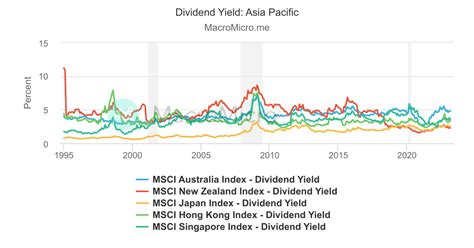 World MSCI Dividend Yields By Country Dividend Yield By Country