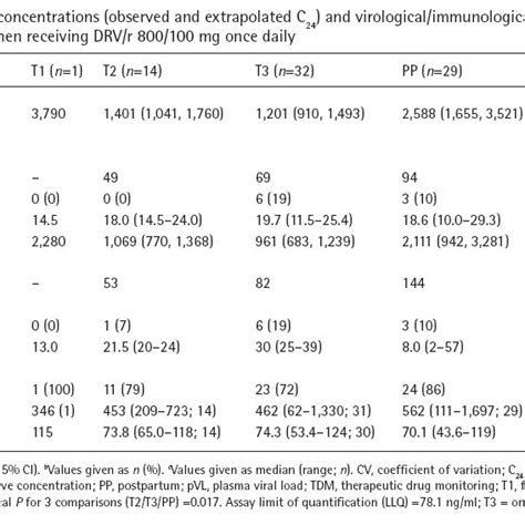 Darunavir Plasma Concentrations Observed And Extrapolated C24 And Download Scientific Diagram