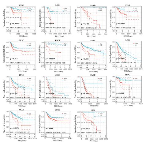Correlation Between Rab42 Expression And Dfi And Pfi Download Scientific Diagram