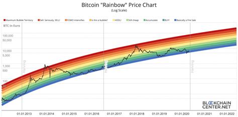 Can We Predict The Bitcoin Price In 2030 FullyCrypto