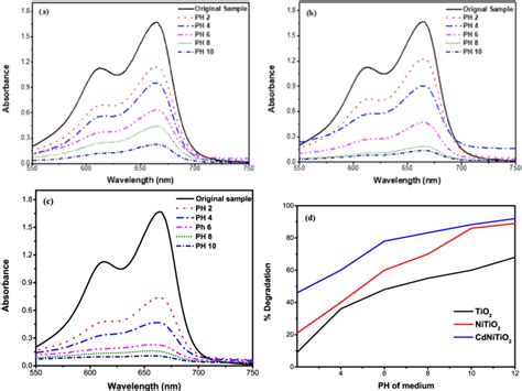 Uv Visible Spectra Of Mb Dye Photodegraded In Different Ph Media In The