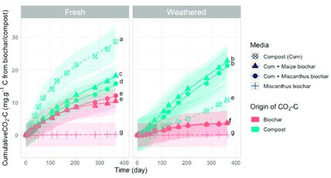 Cumulative Co2 C Mineralized From Biochar And Compost When Incubated Download Scientific