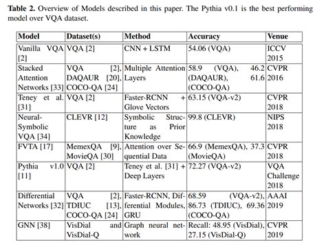 Visual Question Answering Using Deep Learning A Survey And Performance Analysis