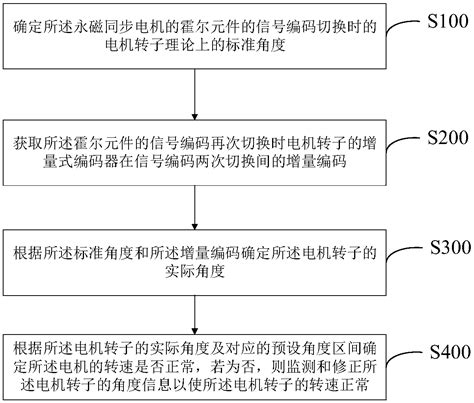 Rotor Position Monitoring And Correcting Method And System For