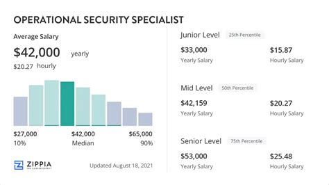Operational Security Specialist Salary September 2025 Zippia