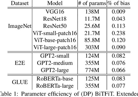 table 1 from differentially private bias term fine tuning of foundation