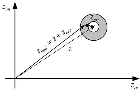 Simulation Of Bad Pmu Measurements Download Scientific Diagram
