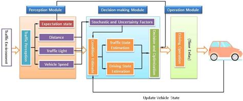 Figure 1 From Modeling Driver Behavior In The Dilemma Zone Based On
