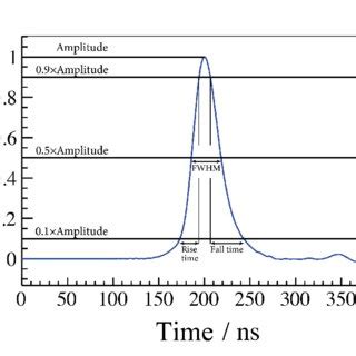 Definitions Of PMT Pulse Related Parameters Download Scientific Diagram