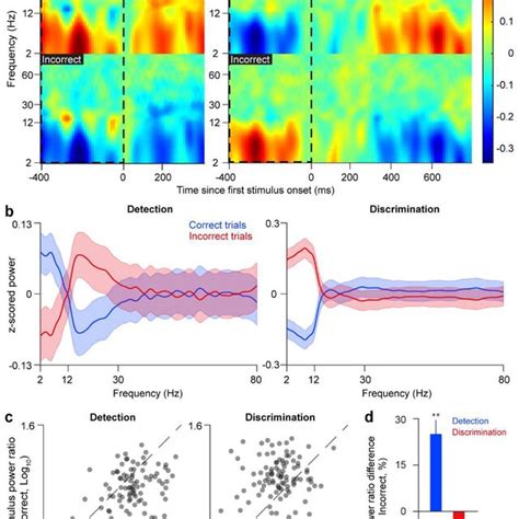 task dependent effects of cortical state on perceptual decisions a