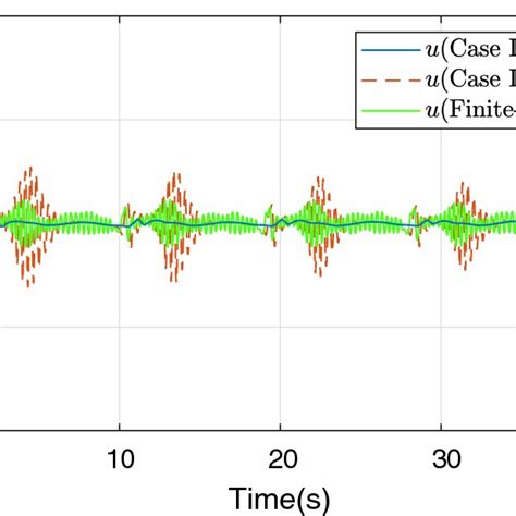 Trajectories Of Reference Signal Yddocumentclass 12pt Minimal Download Scientific Diagram