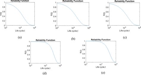 Reliability Function Of The Weibull Distribution Fitted Using A Download Scientific Diagram