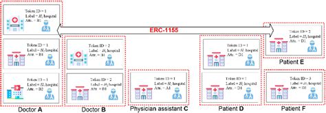 Figure From Ensuring FHIR Authentication And Data Integrity By Smart Contract And Blockchain