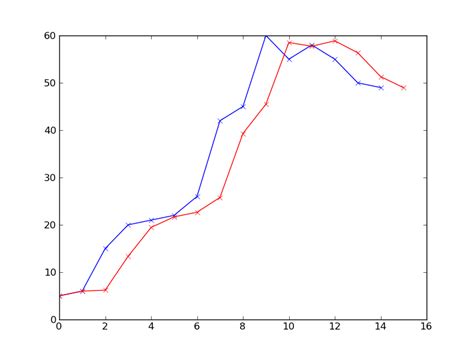 Python Predicting From Previous Datevalue Data Stack Overflow