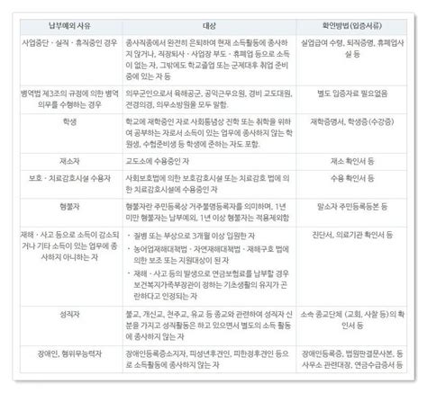 국민연금 납부예외 신청대상 및 절차 안내 슬기로운 생활