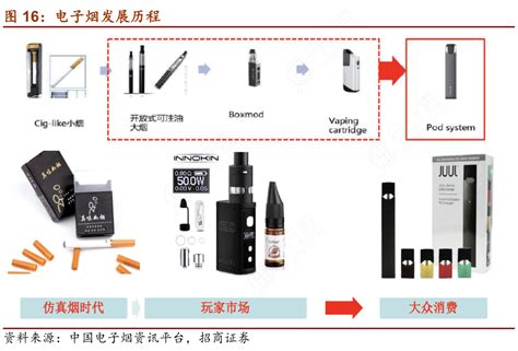 电子烟发展历程 行行查 行业研究数据库