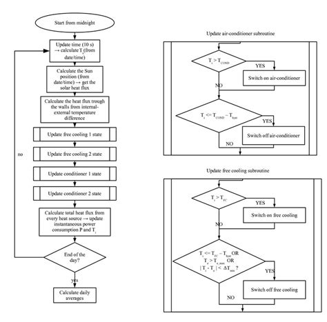 Schema Of The Algorithm Used For Simulations The Variables Are Download Scientific Diagram