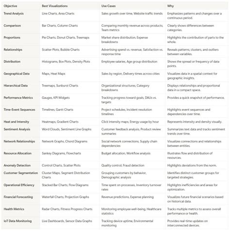 Datavisualization Informationdesign Designthinking Dashboarddesign
