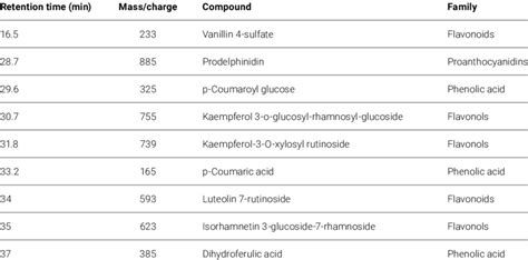 Compounds Identified By Hplc Mass Spectrometry In The Extracts Of