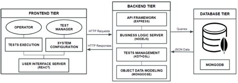 Architecture For Self Diagnosis Test System Download Scientific Diagram