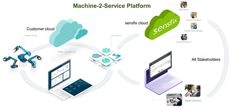 Iot Building Management Systems Bms And Data Analytics Solutions