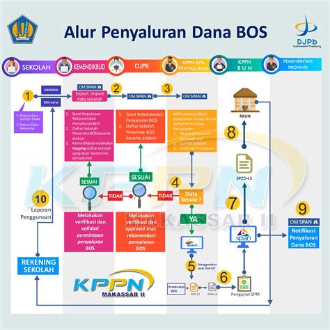 Penyaluran Dana Transfer DAK Fisik Dana Desa Dana BOS 120310 The Best
