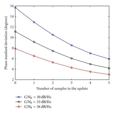 Phase Estimation Standard Deviation Download Scientific Diagram
